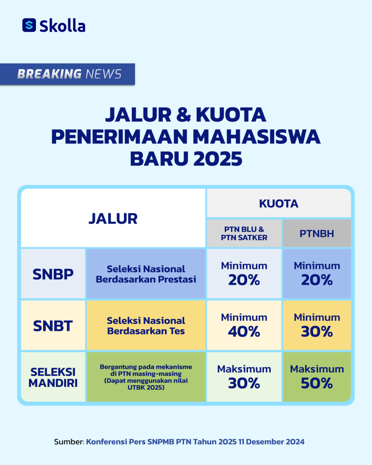 Jadwal SNBP 2025, Syarat, Tahapan & Ketentuan Barunya
